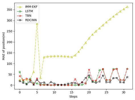 Sensors Free Full Text Time Convolutional Network Based Maneuvering