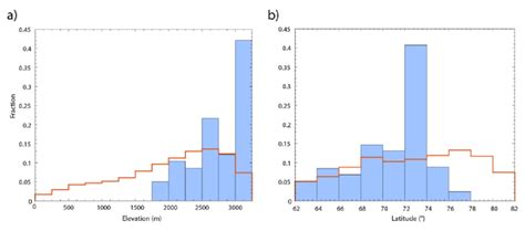 A Histogram Showing The Fraction Of Accumulation Subdataset By Download Scientific Diagram