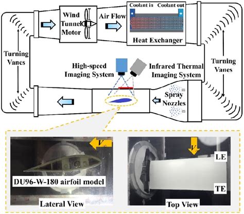 Figure 11 From Wind Turbine Icing Physics And Anti De Icing Technology Semantic Scholar