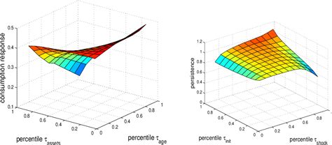 Figure 1 From Nonlinear Panel Data Methods For Dynamic Heterogeneous