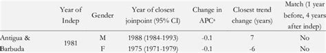 Results Joinpoint Analysis And Count Of Matches Download Scientific
