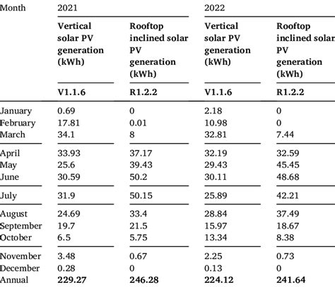 Monthly Solar Pv Generation In The Regions Two Types Of Solar Pv