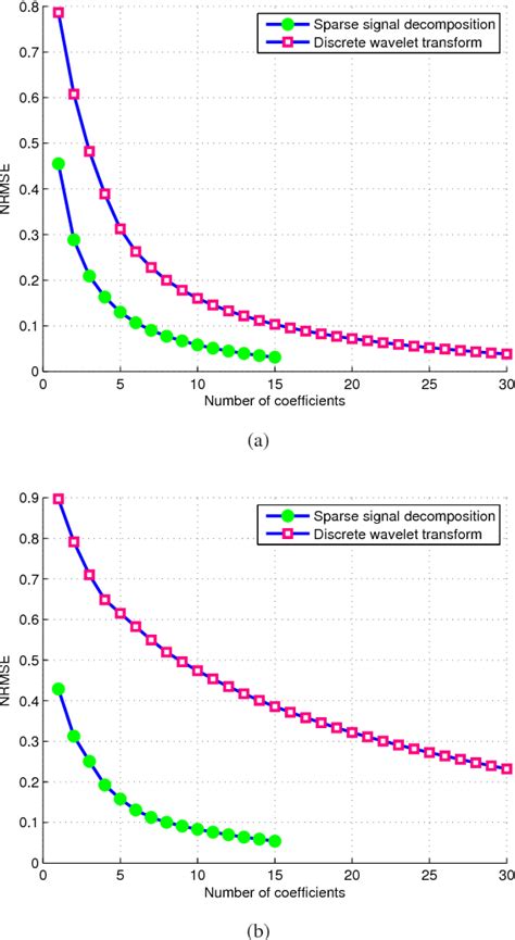 Figure 1 From Sparse Signal Decomposition For Ground Penetrating Radar