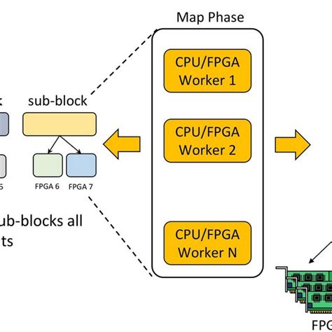 Map Phase Distribute Sub Blocks All Over The Targets Download Scientific Diagram