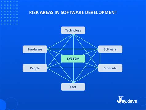 IT Risk Management In Software Development And Software Engineering Projects Sink Or Swim