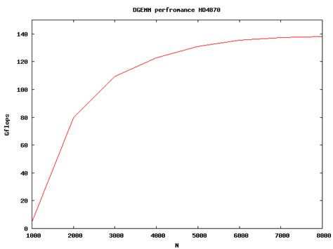 Dgemmperformancerv770 計算加速