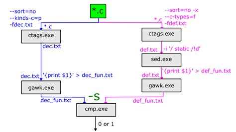 stylistic analyser synchronisation of declarations and definitions of