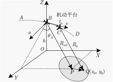 Maneuvering Platform High Squint Sar Imaging Method Based On Keystone Transform And Perturbation