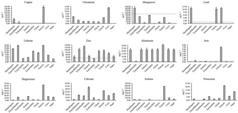 Average And Standard Deviation Values Of Trace Metals And Major Download Scientific Diagram