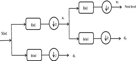 Figure 1 From Power Quality Disturbance Detection Using Wavelet Based