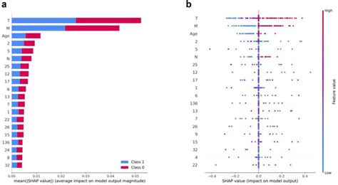 Shap Values Of Individual Features Of Image And Clinical Model Applied To