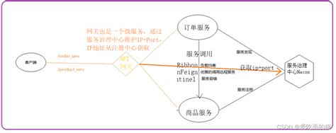 第十一章 Getaway服务网关详解getaway网关 Csdn博客 第十一章 Getaway服务网关详解getaway网关 Csdn博客