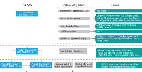 Figure 1 From Functional Safety Methodologies For Automotive