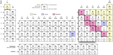 113 A Few Of The Elements In Group 13 14 And 15 Mr Ehingers