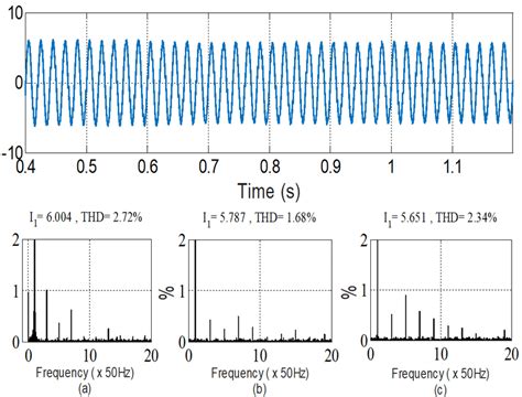 The Current Waveform Of Phase A In The Second Case Under The Use Download Scientific