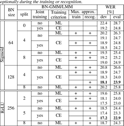 Table 3 From Integrating Gaussian Mixtures Into Deep Neural Networks