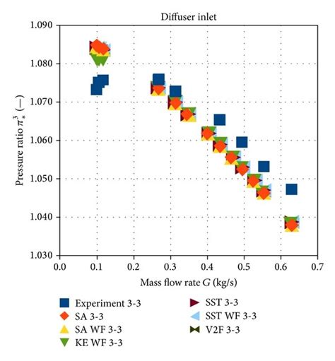 Pressure Characteristic At The Diffuser Inlet For Different Turbulence