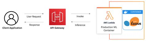 deploying machine learning models with aws lambda and api gateway