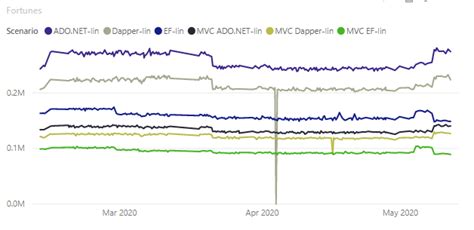 Performance Regressions On Ef Scenarios · Issue 36292 · Dotnetruntime · Github