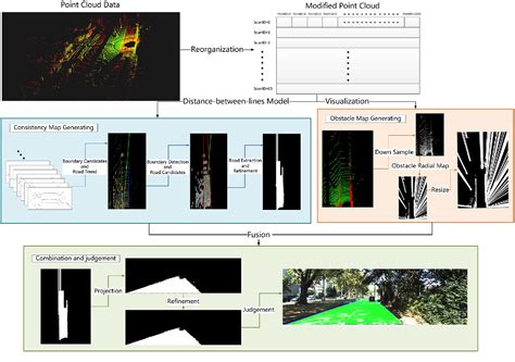 Figure 1 From A Real Time Road Detection Method Based On Reorganized Lidar Data Semantic Scholar