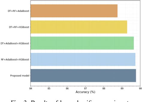 Figure 3 From Decision Tree Based Blending Method Using Deep Learning