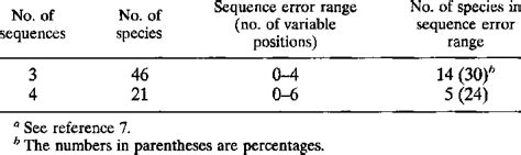 Data For Multiple Sequences And Percentages Of Sets In The Sequencing