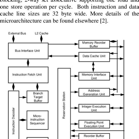 Pentium ® Pro Processor Block Diagram Download Scientific Diagram Pentium ® Pro Processor Block Diagram Download Scientific Diagram