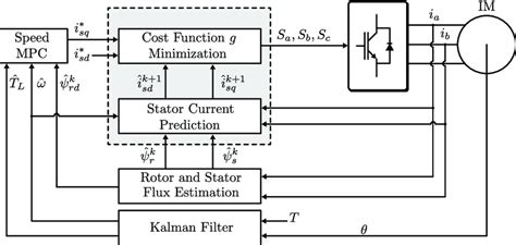 Scheme Of Cascaded Predictive Speed Control Download Scientific Diagram