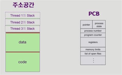 운영 체제 프로세스 2 Process