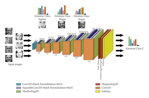 Deep Convolution Neural Networks Based On Fer 99 Download Scientific Diagram
