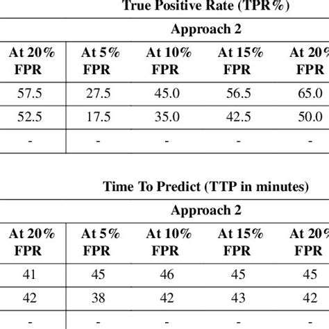 Classification Performance And Ttp Of Our Proposed Work Compared To