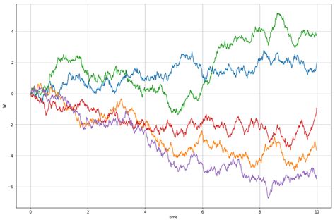 Stochastic Processes And Monte Carlo Method Introduction To Options