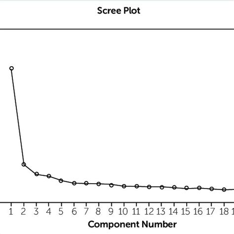 Scree Plot Showing Component Extraction Based On Eigenvalue