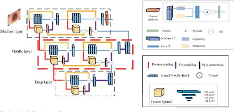 Figure 1 From Dermoscopic Image Segmentation Based On Pyramid Residual Attention Module