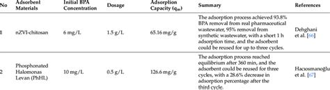 Bpa Removal By Different Materials Of Adsorbents Download Scientific