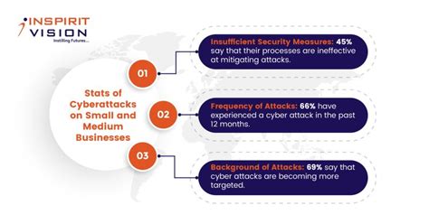 Inspirit Vision On Linkedin Cyberthreats Dataprotection Cybersecurity Informationsecurity…