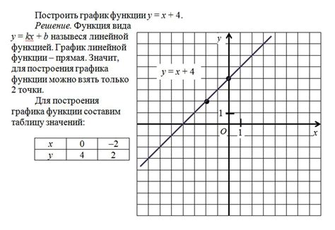 постройте график функции Y X 4 Школьные Знания Com