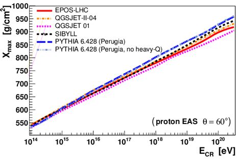 Mean Slant Depth Of The Shower Maximum X Max Left And Width Of Its Download Scientific