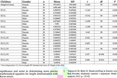 Differences In Male And Female Height Clinical Crown Length And Crown