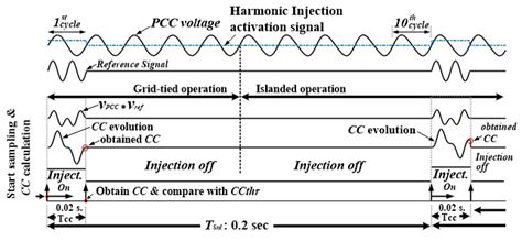 Typical Waveforms In Time Domain Of The Proposed Cross Correlation Download Scientific