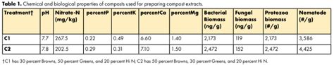 Chemically And Biologically Designed Compost Extract A Potential