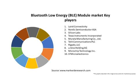 Bluetooth Low Energy Ble Module Market Analysis Industry Size Share