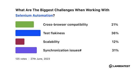 Common Challenges In Selenium Automation And How To Fix Them