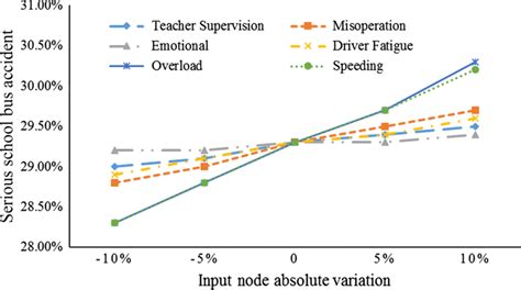 Sensitivity Of The Root Nodes Of “human Error” On The Output Node