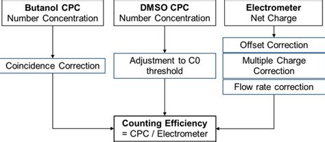 Flowchart Of The Data Inversion Procedure For Particle Concentration