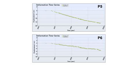 S 1 Sbas Dinsar Deformation Time Series For The Pixels Labeled As P5