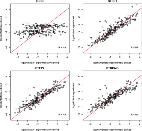 Experimentally Derived Versus Predicted Skinfactors Log Values For