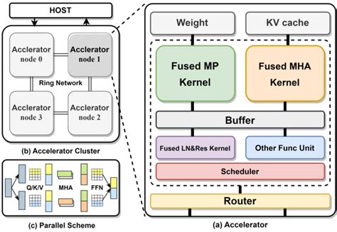 논문 리뷰 Looplynx A Scalable Dataflow Architecture For Efficient Llm