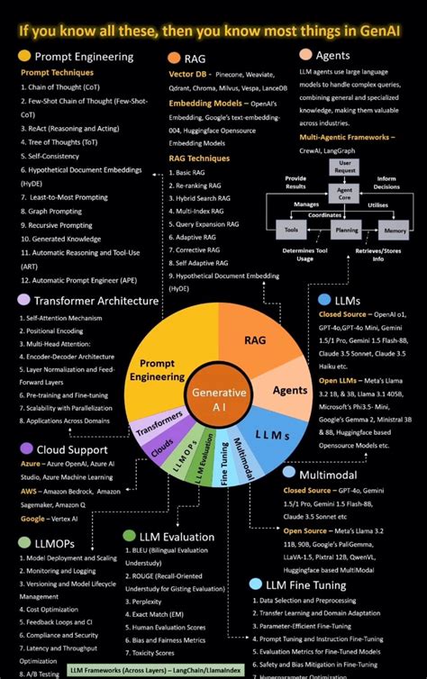 Genai Machinelearning Aijourney Techenthusiast Mauzum Shamil