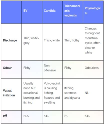 Bacterial Vaginosis [complete] Flashcards Quizlet